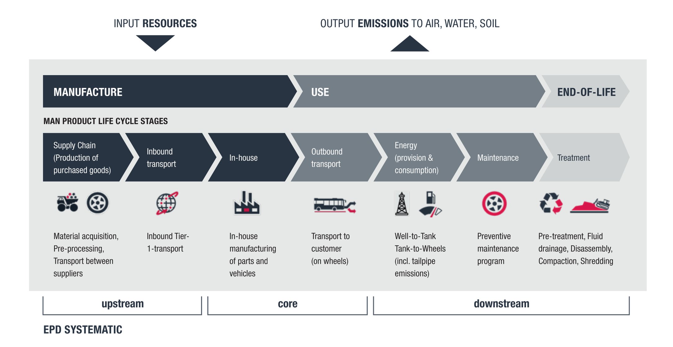 Environmental Assessments for MAN Buses