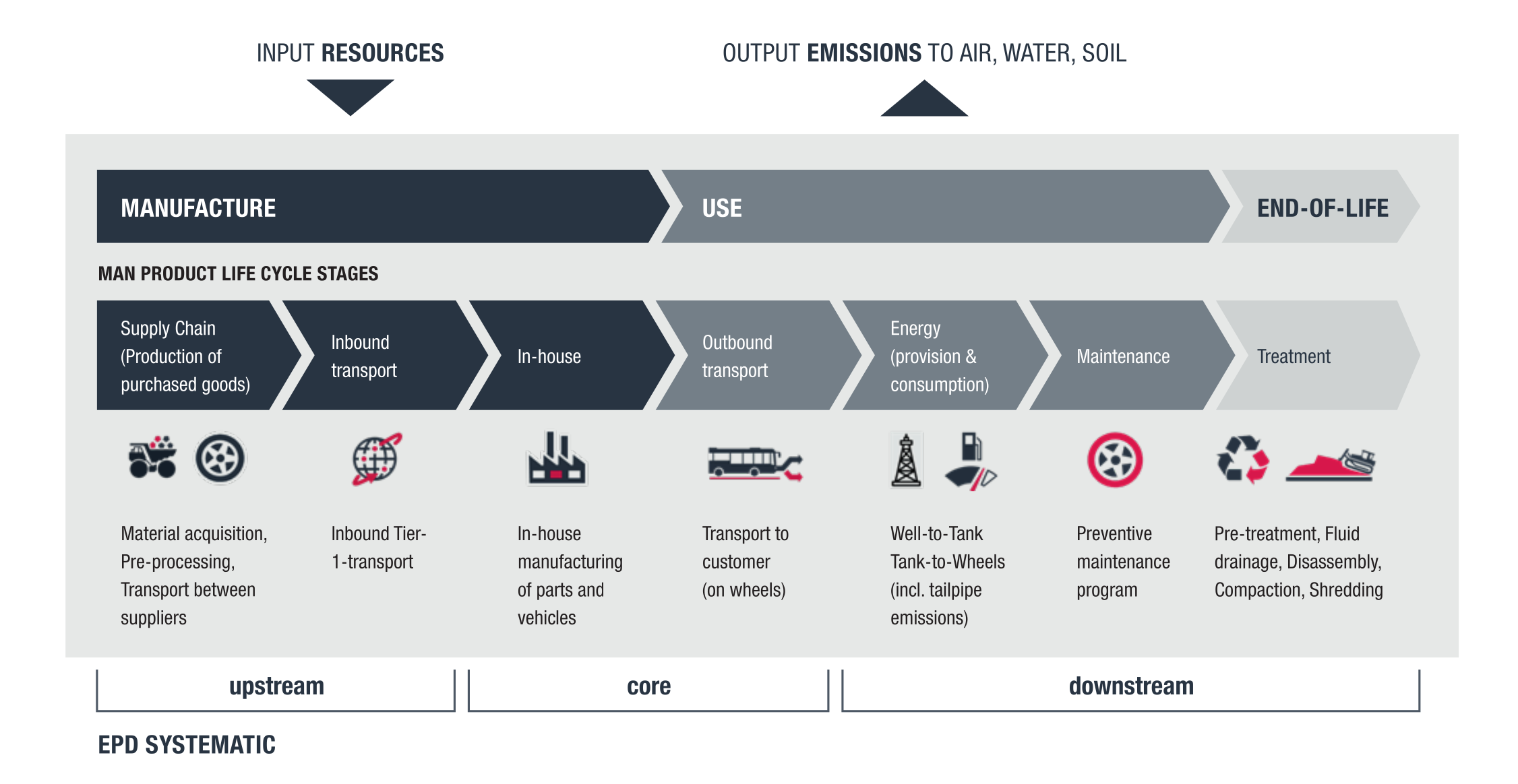 Environmental Assessments for MAN Buses